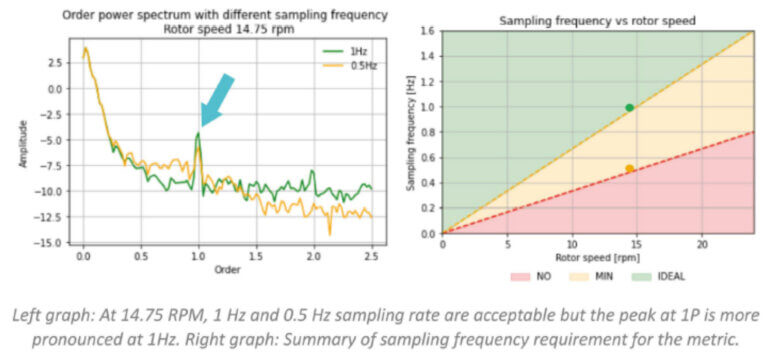 High-Frequency SCADA for Rotor Imbalance Detection
